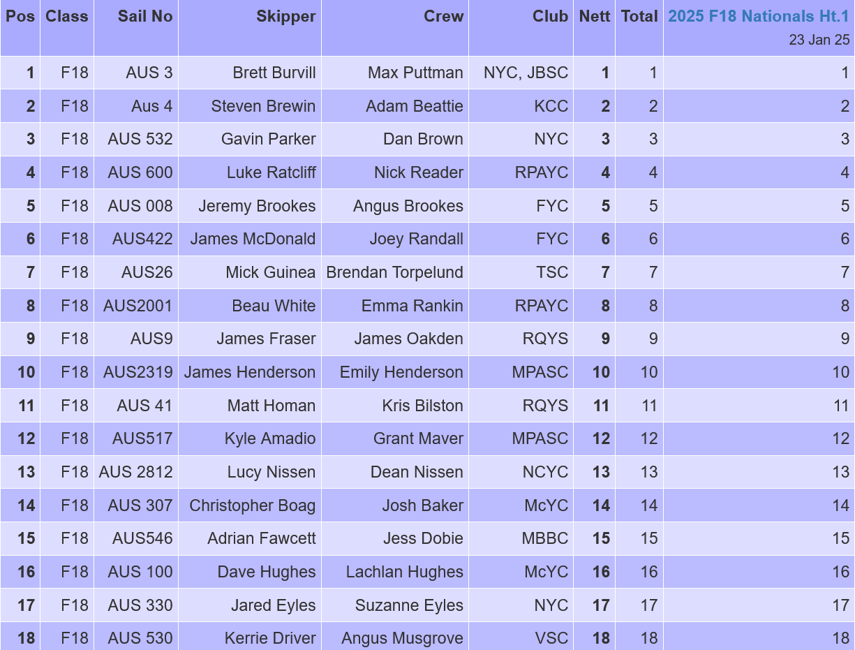 F18 Australian Nats 2025: Day 1 Results - Catamaran Racing , News & Design